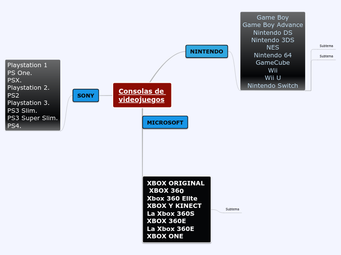 Consolas de videojuegos - Mind Map
